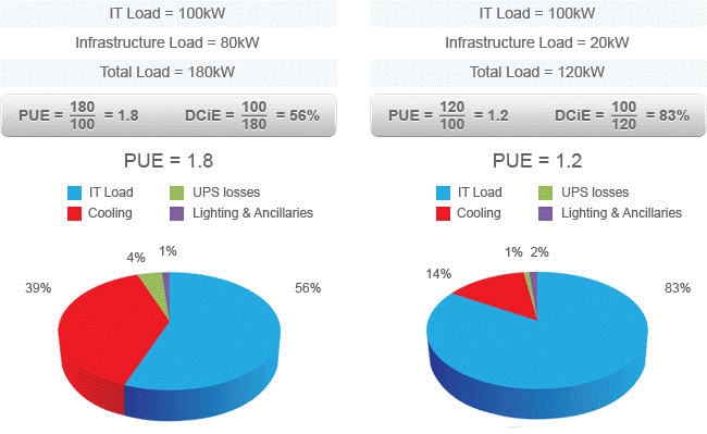 Why your data centre should be energy efficient?